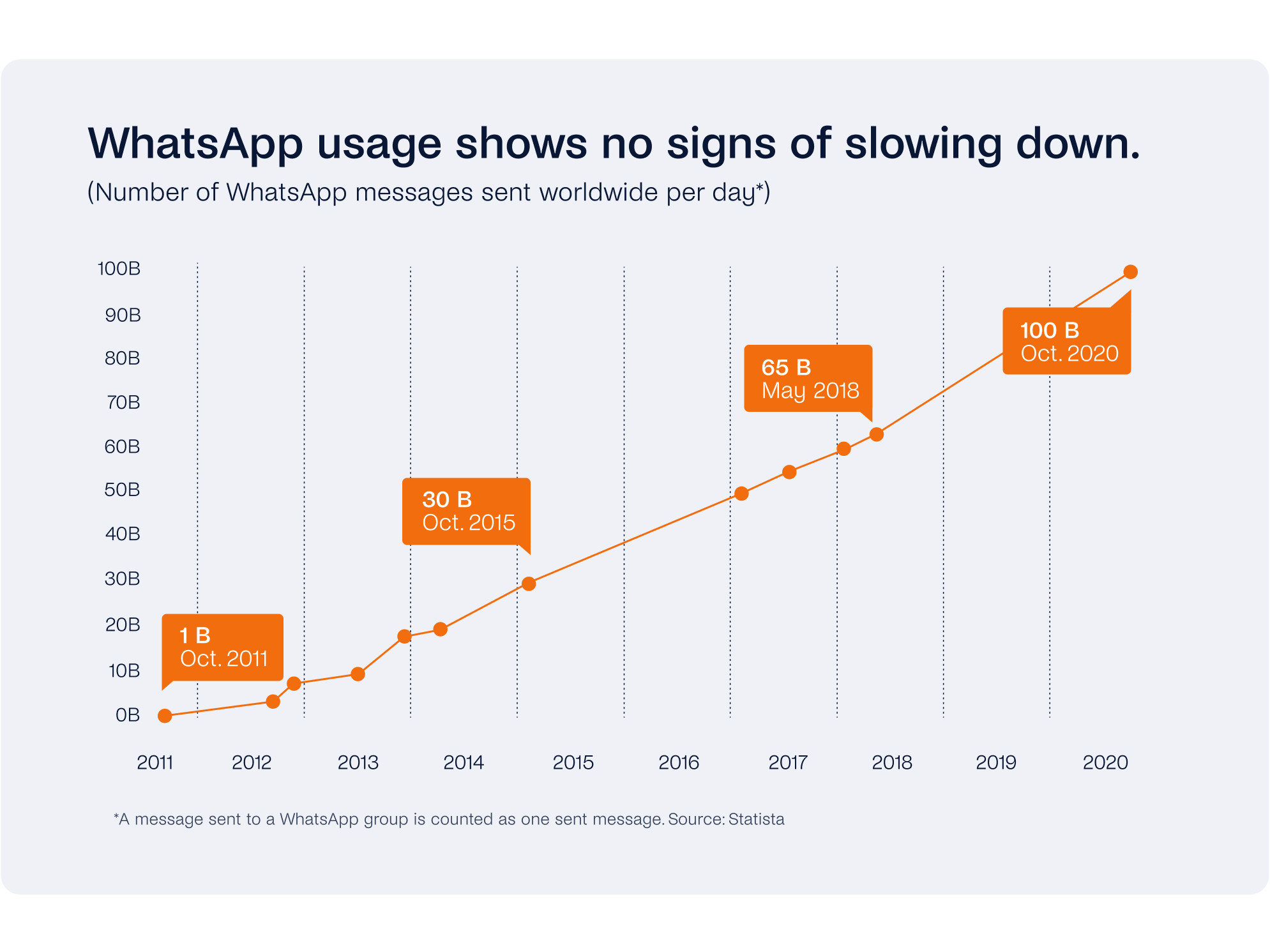 Whatsapp Statistics (Worldwide) A Snapshot of Success